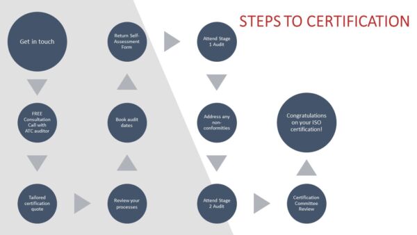 ISO 17100 Certification - Requirements for Translation Services.